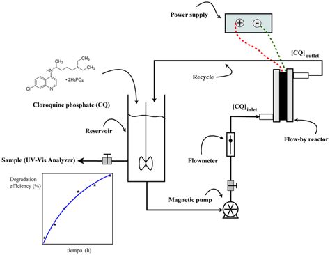Experimental System For The Edcq In A Flow By Reactor Under Batch Download Scientific Diagram