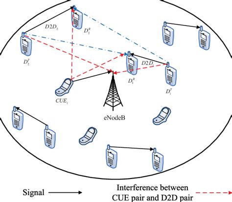 system model of d2d communications reusing the ul resources of cues in