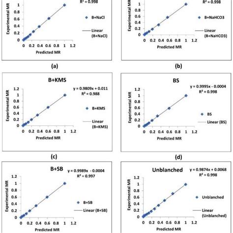 A F Plot Of Experimental Moisture Ratio Against Predicted Moisture