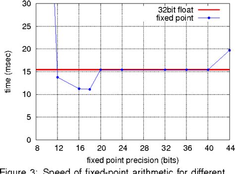 Figure 3 From Hardware Accelerated Collision Detection Using Bounded Error Fixed Point