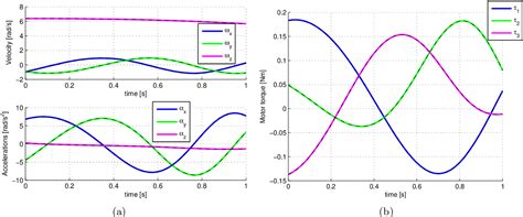 Figure 1 From Dynamic Modeling And Design Optimization Of A 3 Dof