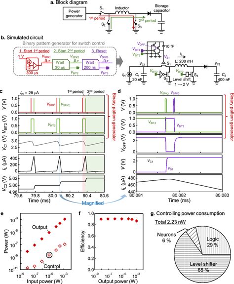 Application Example Of The Binary Pattern Generator A A Block Download Scientific Diagram
