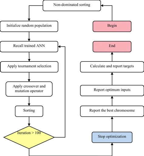 Nsga Ii Based Optimization Flowchart Download Scientific Diagram