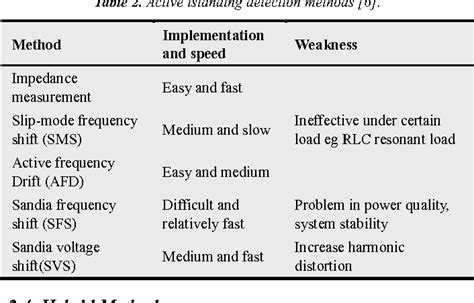Table 1 From Rotating Machine Based Dg Islanding Detection Analysis Using Wavelet Transform
