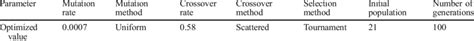 Optimized Values Of Ga Parameters Download Table