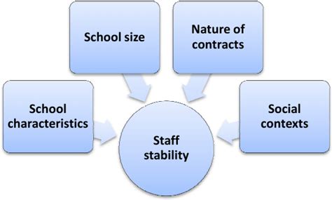 Interactions Between Contextual Factors Download Scientific Diagram