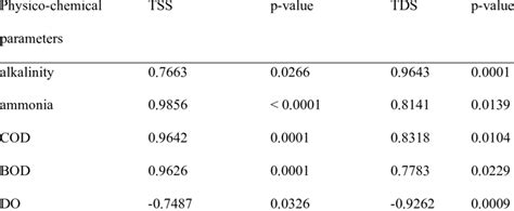 Pearson Correlation Matrix Of Solids Concentration Tss And Tds With Download Scientific