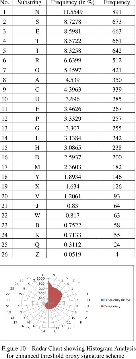 Histogram Analysis For Enhanced Threshold Proxy Signature Schemes