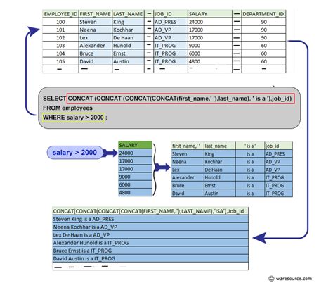 Oracle Exercises Concatenate First Name Last Name And Job Id From Employees Table In The