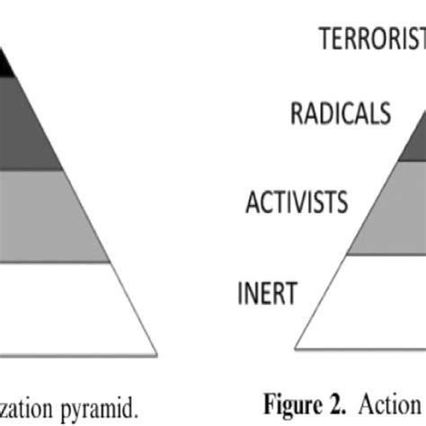 Exposure On Cognitive Radicalization Download Scientific Diagram