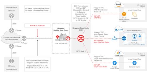 Shelter Your Mpls Network With Virtual Routing