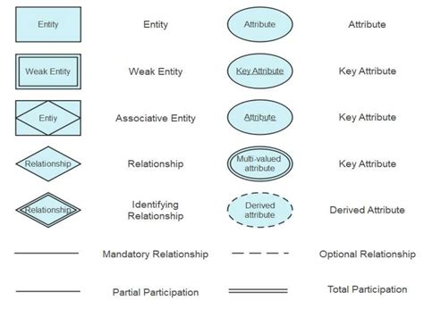 Dbms Er Model Intro How To Create Er Modelpptx Databases