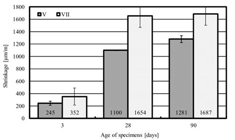 Shrinkage Values Depending On Specimen Age Download Scientific Diagram
