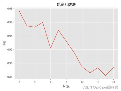 基于python的k Means聚类分析算法，对文本、数据等进行聚类，有轮廓系数和手肘法检验 阿里云开发者社区