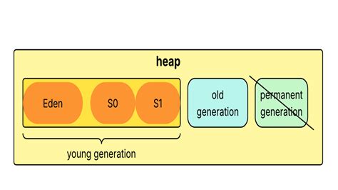 Heap Memory Architecture And Garbage Collection