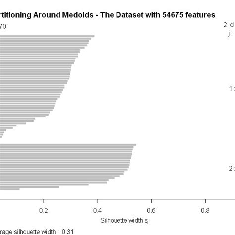 Partitioning Around Medoids Download Scientific Diagram
