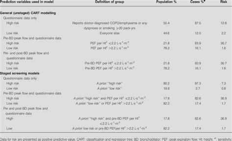 Summary Of Models For Detecting Moderatesevere Chronic Obstructive