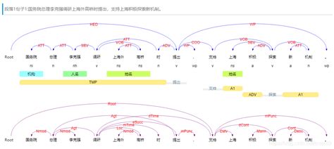 Ltp 依存句法分析waldenz Mcp技术社区 Ltp 依存句法分析waldenz Mcp技术社区