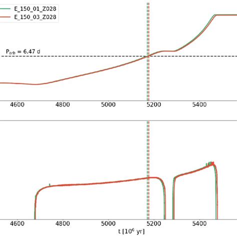 Orbital Period And Its Time Derivative As A Function Of Time For Models