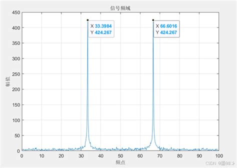 概率密度与功率谱密度的理解与仿真瞬时检测概率密度 Csdn博客