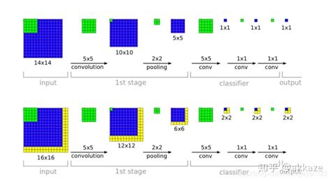 Maxpooling 和步长为2的卷积 Maxpool 步长 Csdn博客