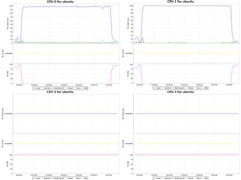 Managing Processors Availability Baeldung On Linux
