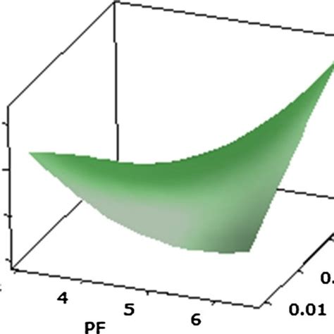 Response Surface Plots Of The Central Composite Design For The