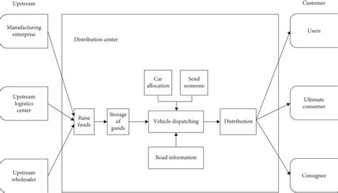 Schematic Diagram Of Logistics Distribution Vehicle Scheduling Task Download Scientific Diagram