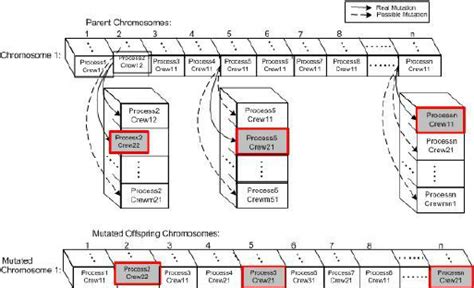 Probabilistic Dynamic Crossover Strategy Download Scientific Diagram