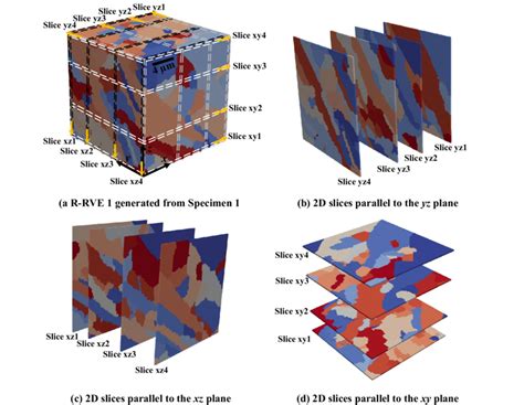The D Slices Thickness Of M Extracted From R Rve In Three Download Scientific Diagram