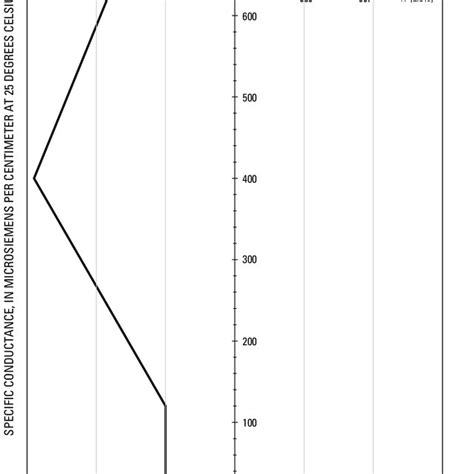 Rating Table For Conversion Of Specific Conductance In Microsiemens Download Table
