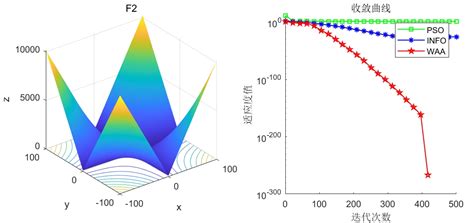 2024年中科院一区顶刊算法—加权平均优化算法waa 性能测评及matlab代码免费获取2025顶刊算法 Csdn博客