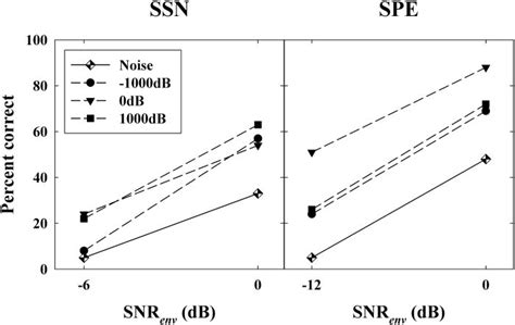 Average Sentence Recognition Scores As A Function Of The Snr Of The