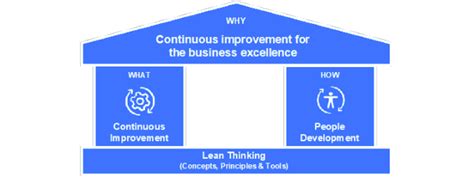 Representation Of The Continuous Improvement Framework That Is Part Download Scientific