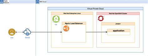 Use A Ngnix Load Balancer On A Vsi To Access An Application On Openshift In Vpc Thomas