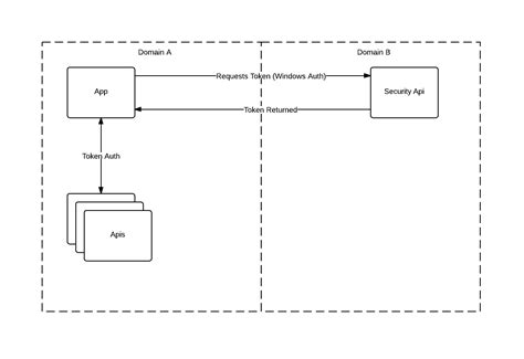 Angularjs Need To Pass Windows Credentials Cross Domain To Api