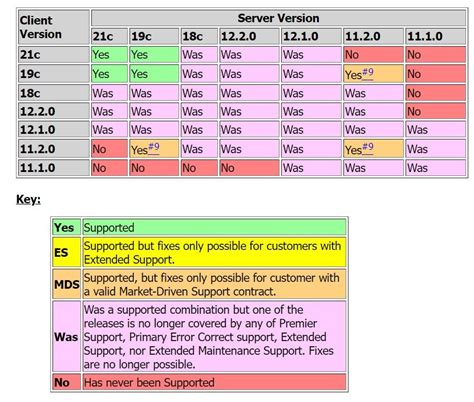 Oracle Database Oracledba Database Databaseadministration