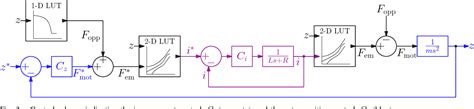 Figure 1 From Soft Landing Control Of Low Energy Solenoid Valve Actuators Semantic Scholar