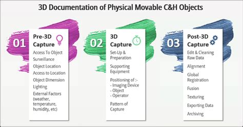 Ux Aspects In Three Main Stages Of 3d Documentation Download Scientific Diagram