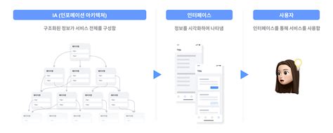 신입디자이너를 위한 Ia 알아보기