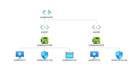 Azure — Application Security Group By Prashanth Kumar Medium