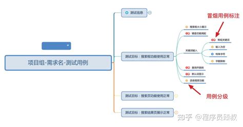 「冒烟测试」是什么，怎样写出一个测试用例呢？ 知乎