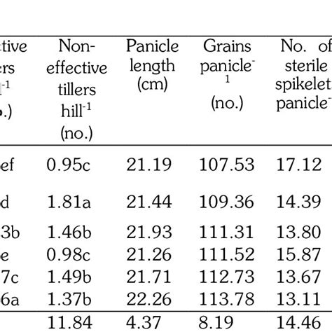 Interaction Effect Of Water And Nutrient Management On Crop Characters Download Scientific
