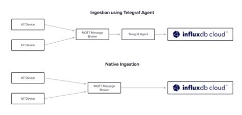 Influxdata Streamlines Data Pipeline Creation For Its Time Series