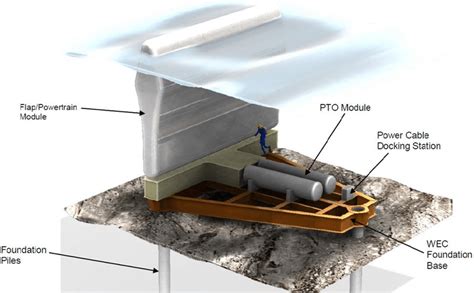 Schematic Drawing Of The Waveroller Wec Concept Download Scientific Diagram