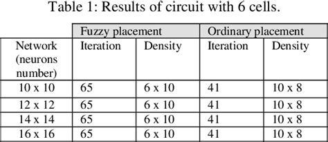 Table 1 From Application Of Fuzzy Logic To Vlsi Cells Placement