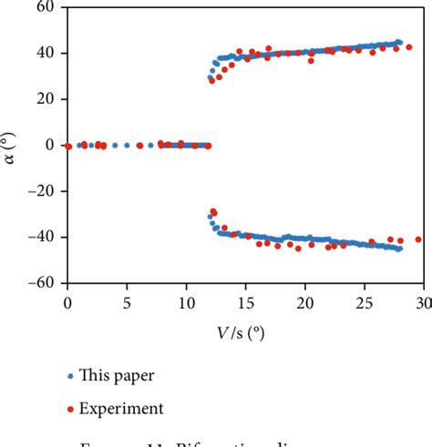 Figure 11 From Nonlinear Unsteady Aerodynamics Reduced Order Model Of Airfoils Based On