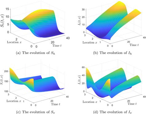 The Spatialtemporal Evolution Of System 2 When Download