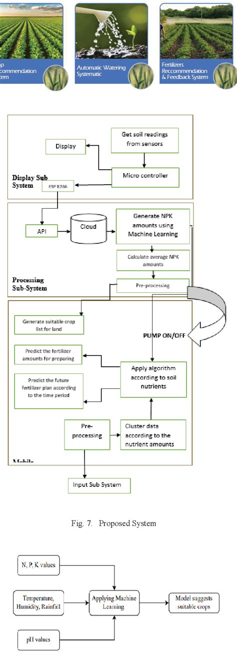 Figure 2 From Smart Agriculture System Using Internet Of Things Iot And Machine Learning