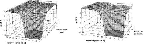 figure 2 from impact of mode partition noise in the performance of 10